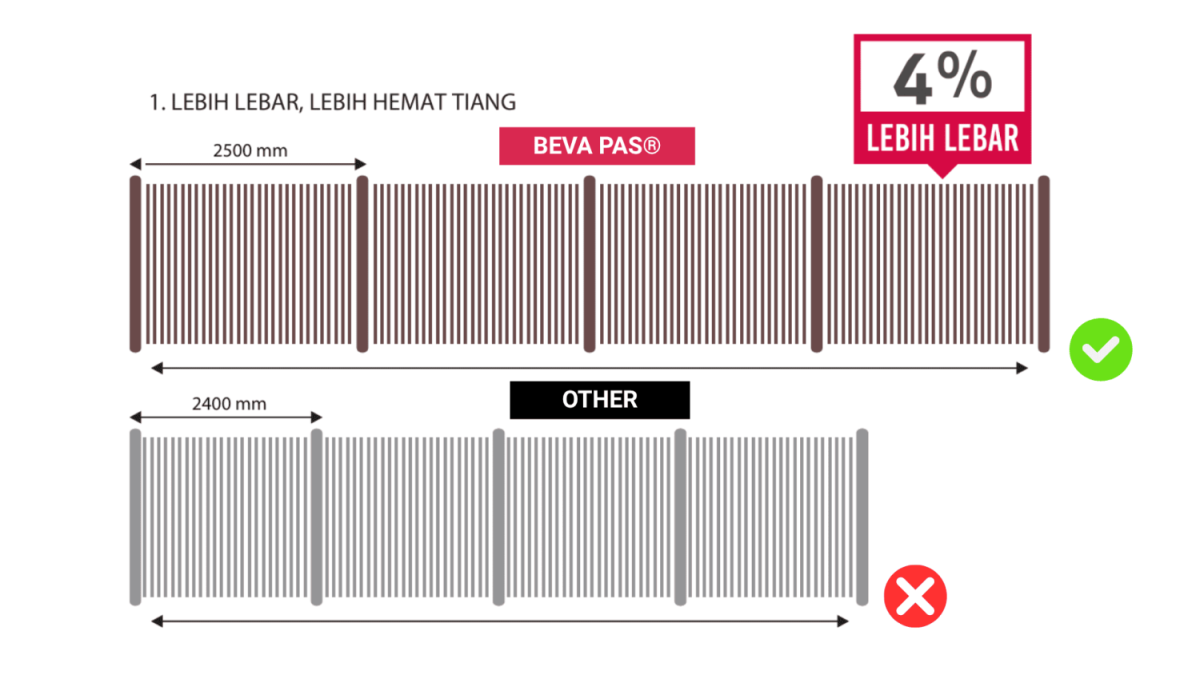Mengapa BEVA PAS® Lebih Baik dari Pagar BRC?