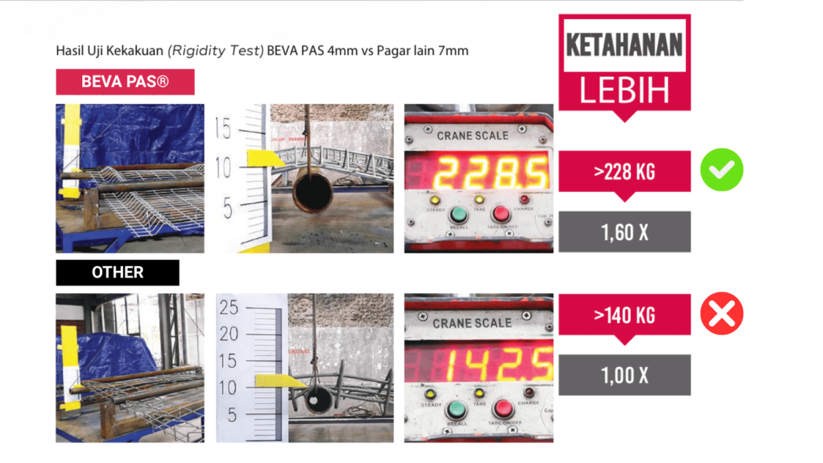 Mengapa BEVA PAS® Lebih Baik dari Pagar BRC?
